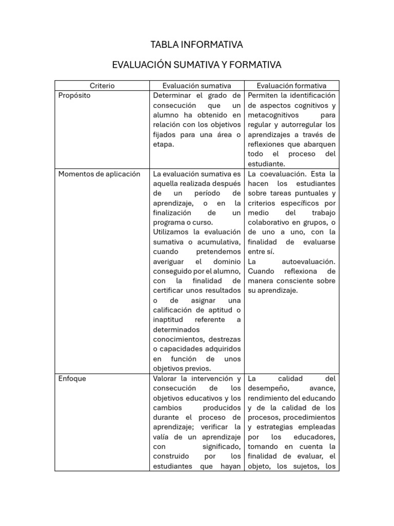 Tabla Informativa | PDF | Evaluación | Aprendizaje