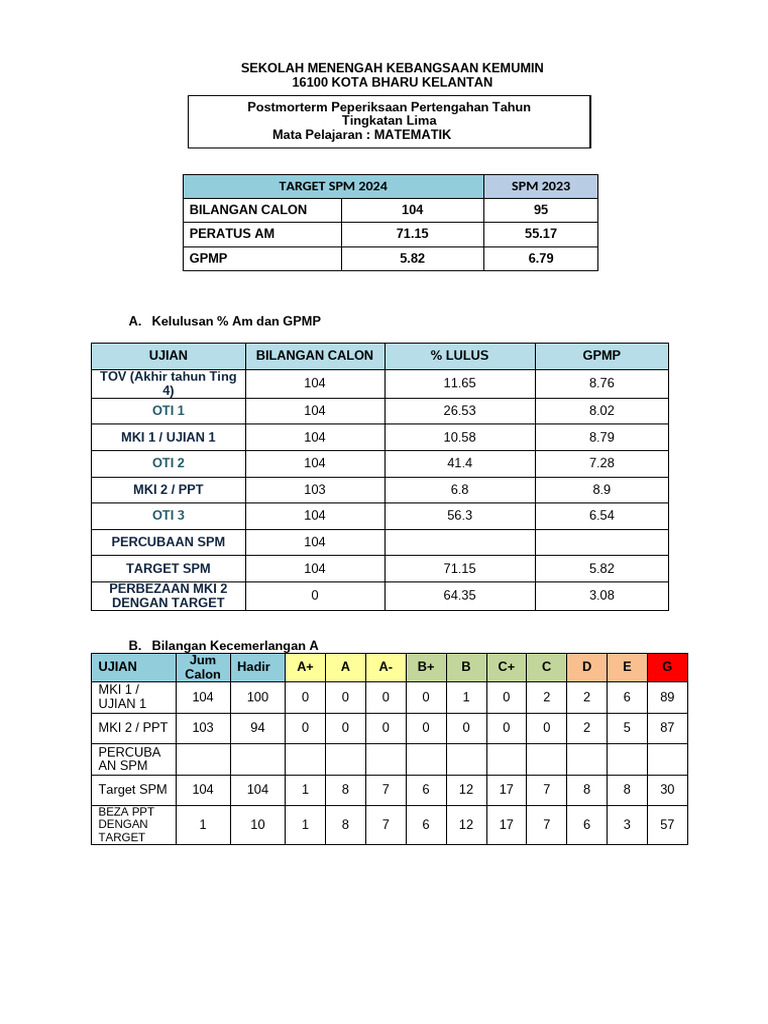 Post Mortem Mki 2 SPM 2024 (1) T | PDF