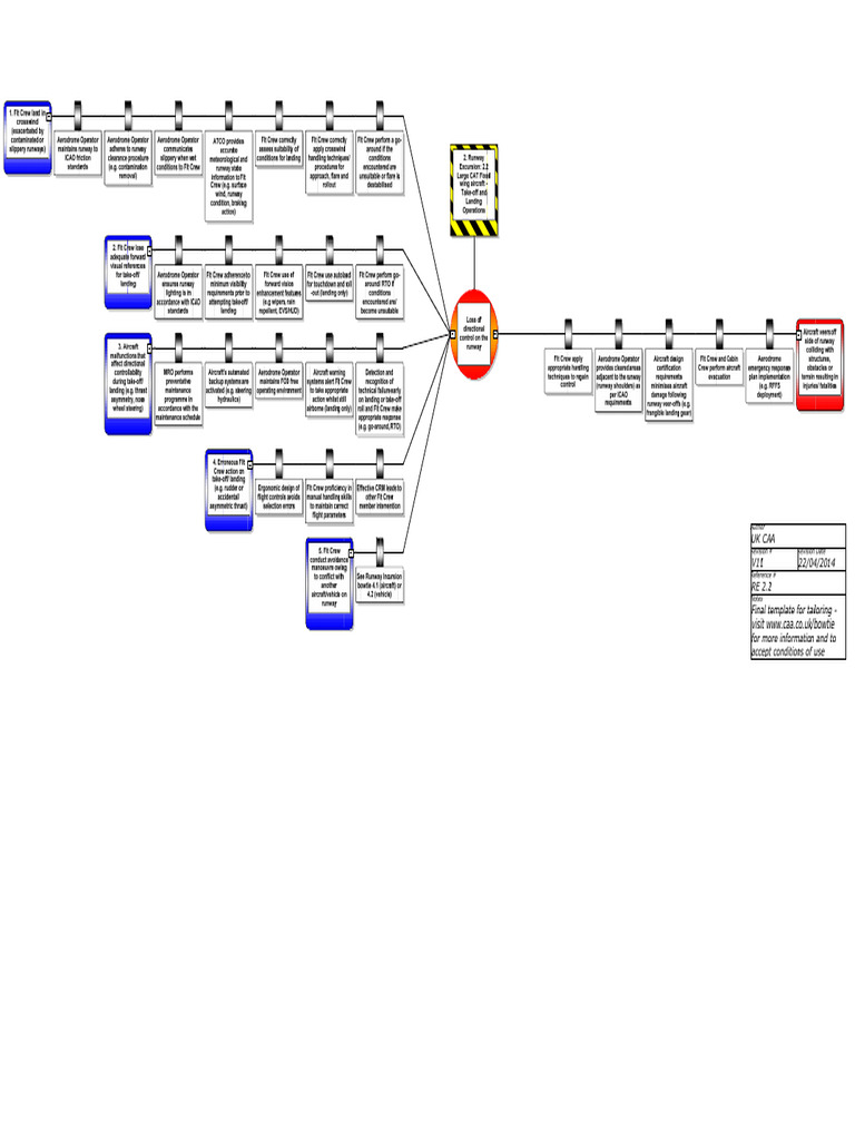 Runway Excursion 2.2 Loss of Directional Control (Take-Off and Landing ...