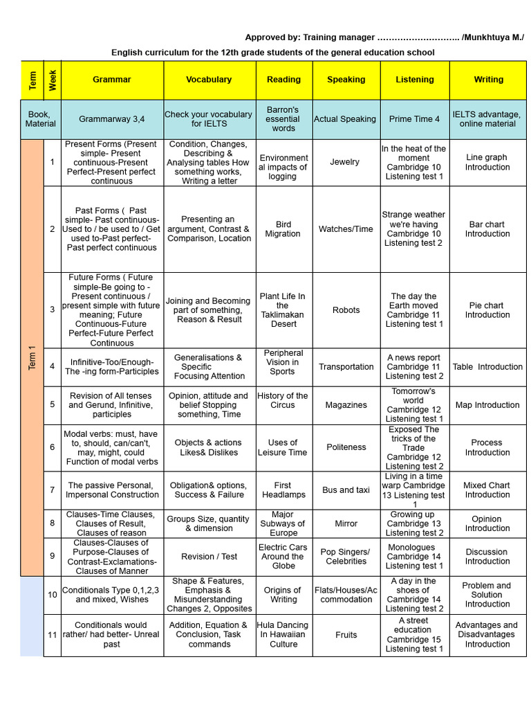 12 Grade Annual Plan Lesson Plan - XLSX - 12 Year Plan-3 | PDF | Verb ...