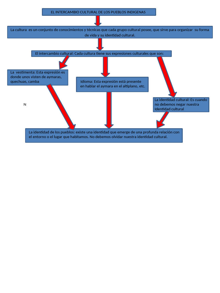 EL INTERCAMBIO CULTURAL DE LOS PUEBLOS INDIGENAS Mapa Conceptual | PDF