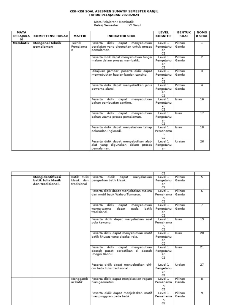 Kisi-Kisi SAS Membatik Kelas 5 | PDF