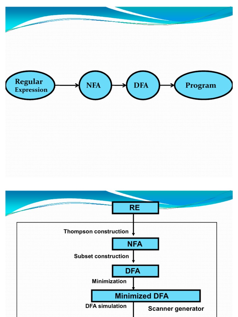 From RE To NFA and Vise Versa | PDF | Regular Expression | Formal Methods