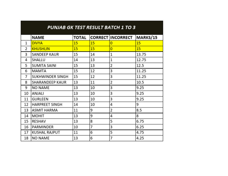 Punjab GK Test Result Batch 1 To 3 PB State Batch | PDF