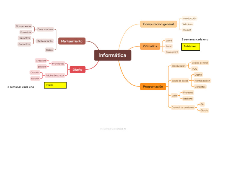 Mapa Conceptual Informática Pdf