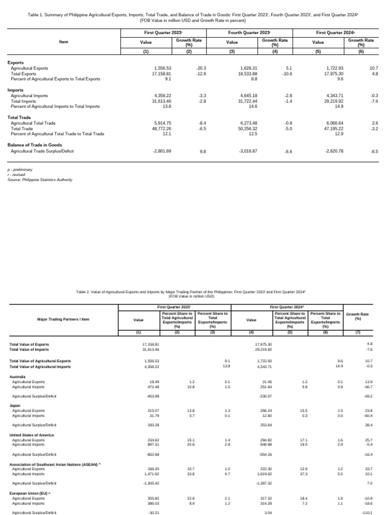 Statistical Tables SR 1st QTR 2024 FTS Agri | PDF | Balance Of Trade | Vegetables