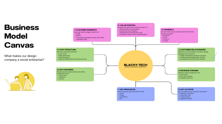 Business Model Canvas Planning Whiteboard in Yellow Green Pink Spaced ...