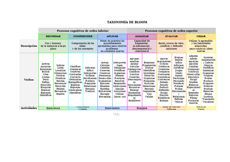 Taxonomia de Bloom Tabla | PDF | Sicología | Science
