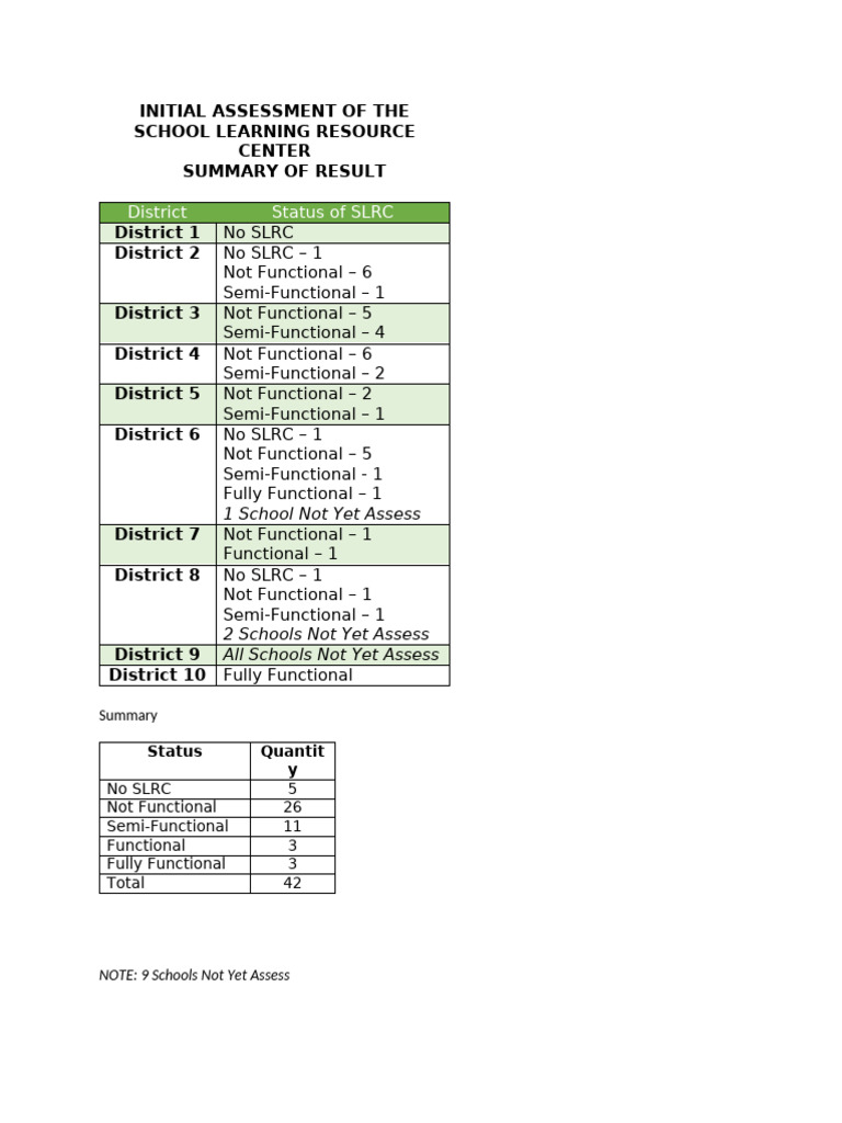 School Learning Resource Center Assessment | PDF