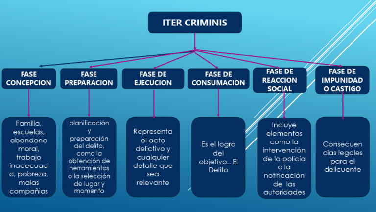Fases del Iter Criminis en Delitos | PDF