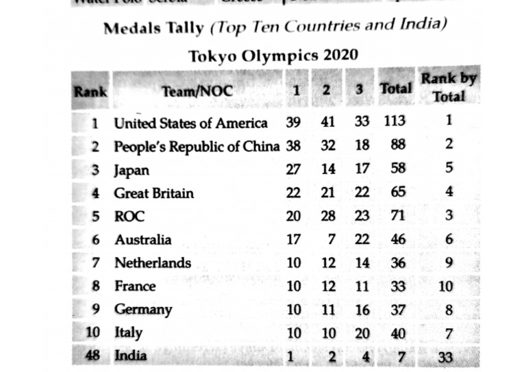 Olympic Tally | PDF