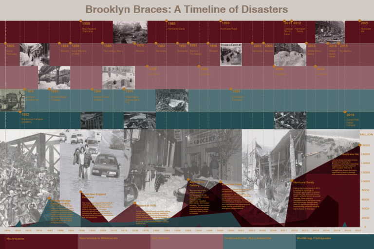 Timeline - Brooklyn Braces - A Timeline of Disasters | PDF | Storms ...