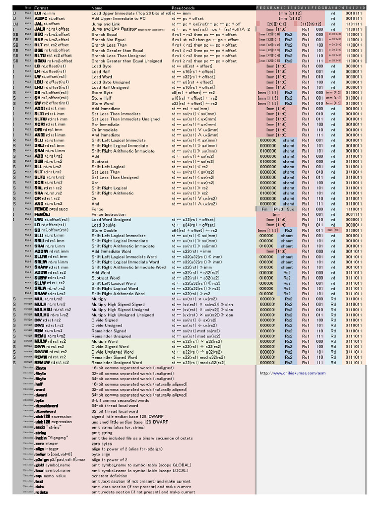 Risc VCheatsheet | PDF | Computer Engineering | Computer Architecture