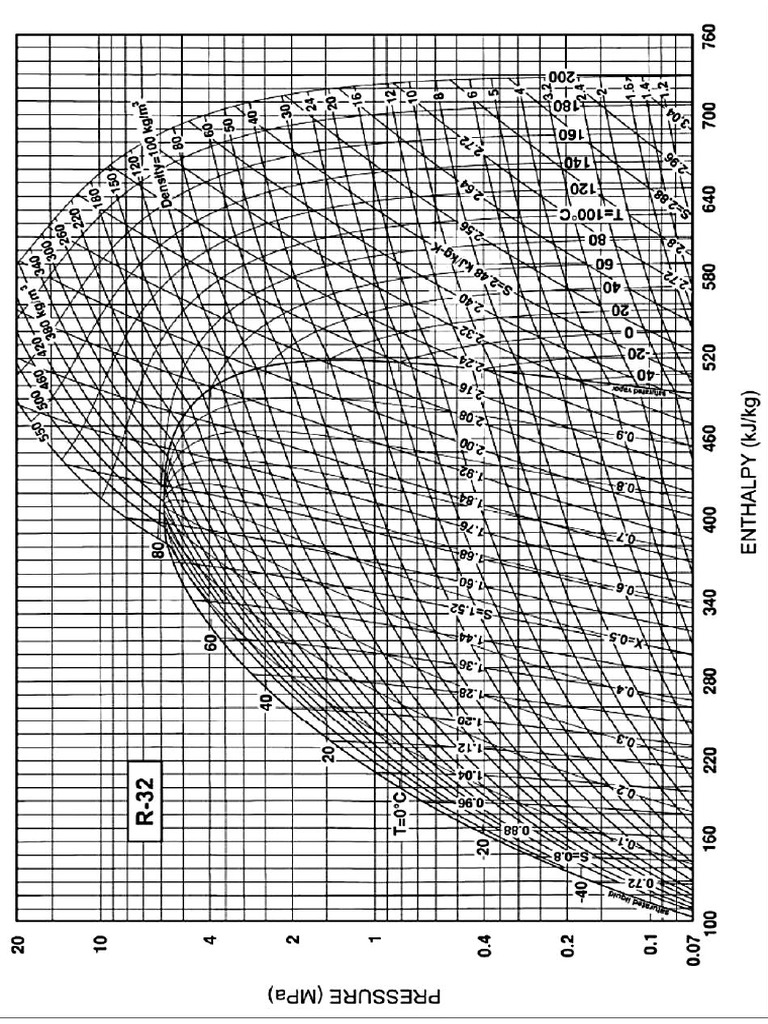 Digram PH R32 Ashrae | PDF