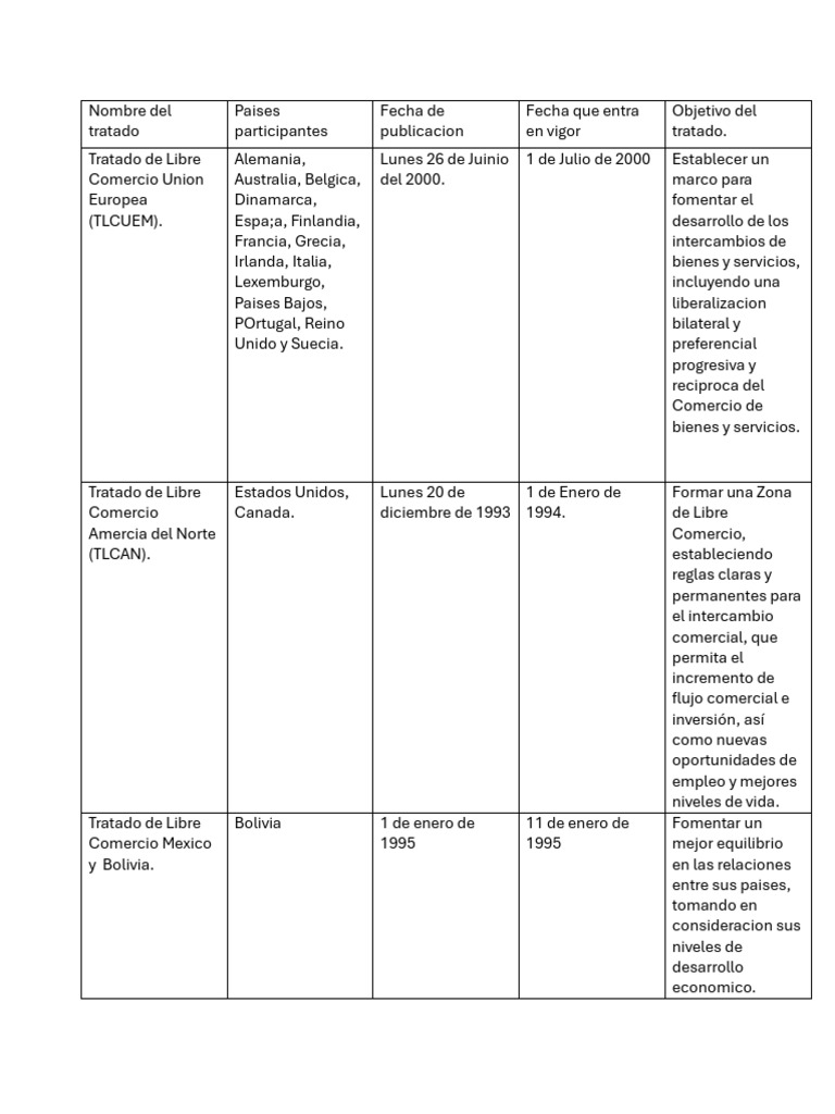 Tratados de Libre Comercio Globales | PDF | Comercio | Mercado (economía)