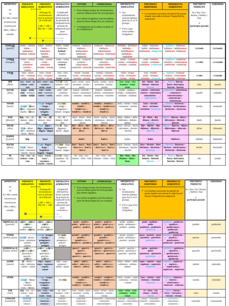 Tabla de Conjugacion - 0vg2y4cspesp | PDF | Gramática | Morfología