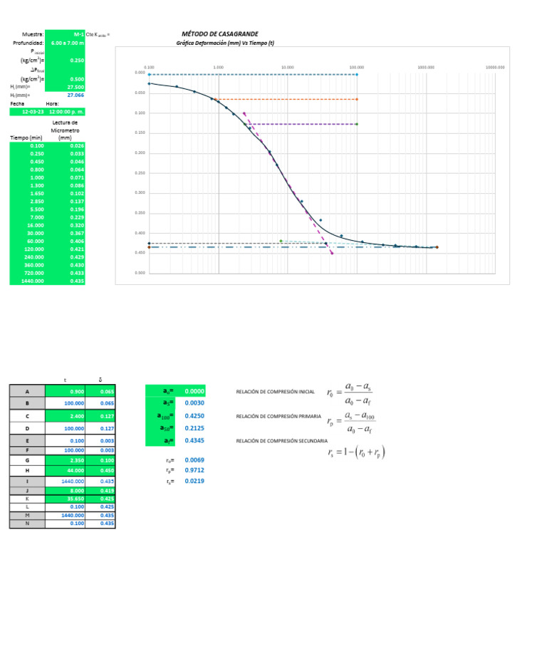 08 Grafica de Deformacion VS Log Tiempo Tarea Metodo Casagrande y Metodo de Taylor - 080257 | PDF