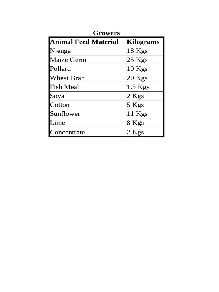 FORMULAS | PDF | Flour | Animal Feed