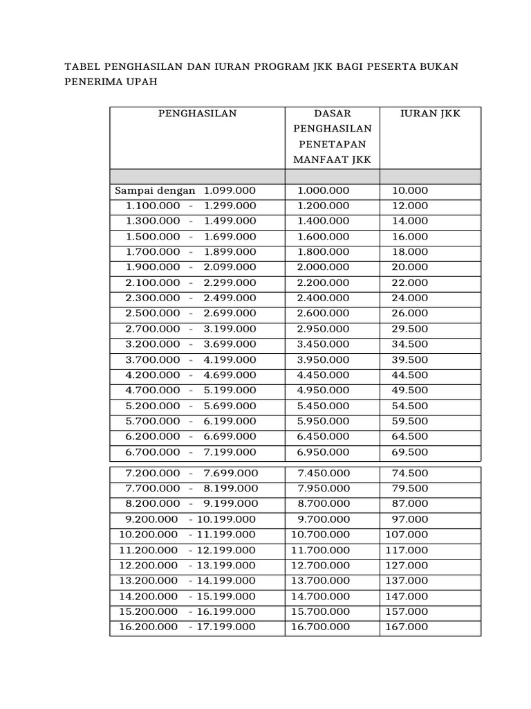 Tabel Penghasilan Dan Iuran Program JKK Bagi Peserta Bukan Penerima Upah | PDF