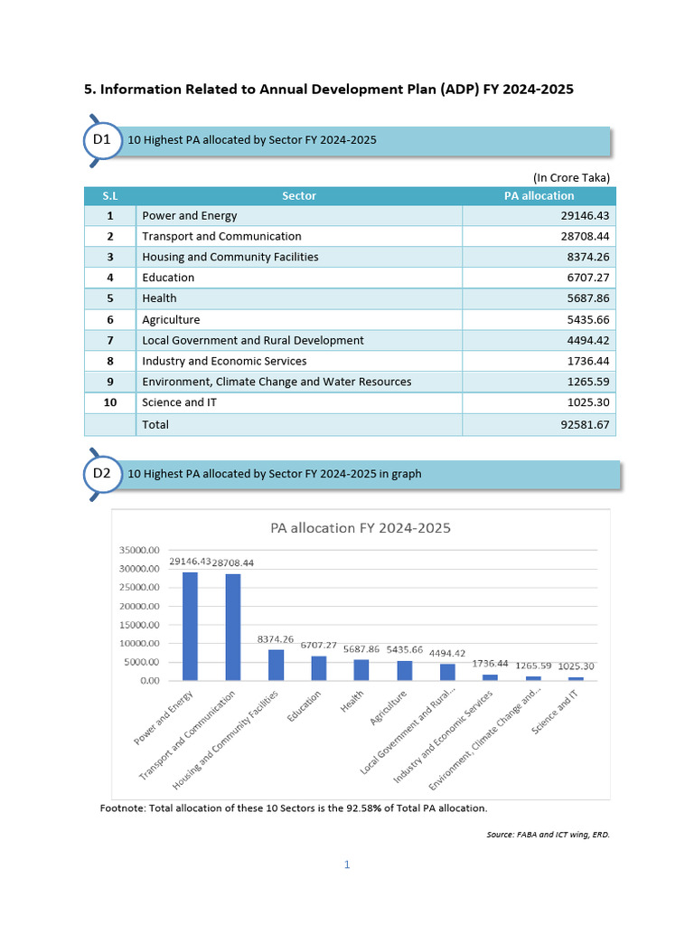 Information Related To Annual Development Plan (ADP) FY 2024-2025 | PDF | Technology & Engineering