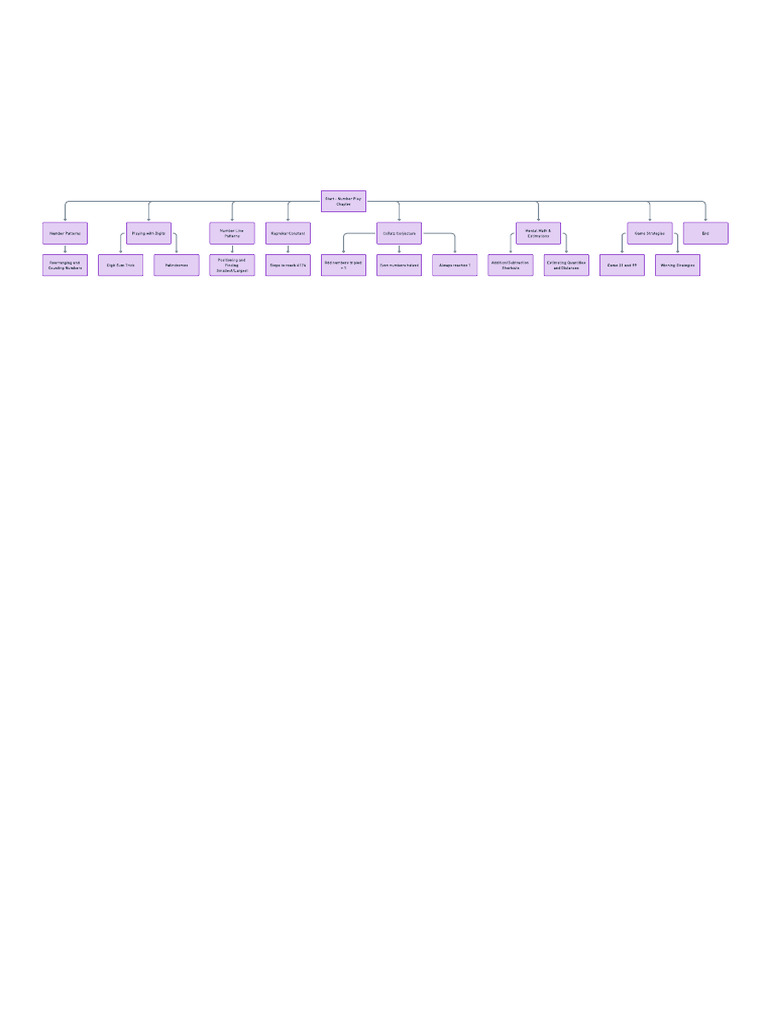 6th Maths Chapter 3 Mind Map | PDF