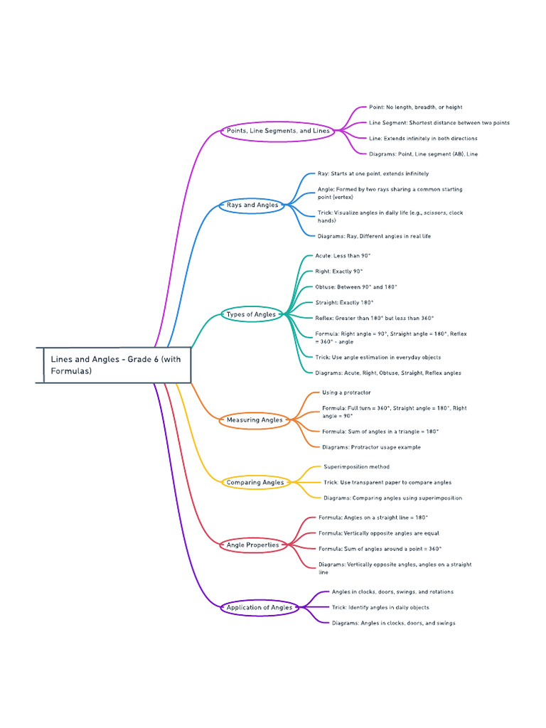 6th Maths Chapter 2 Mind Map | PDF
