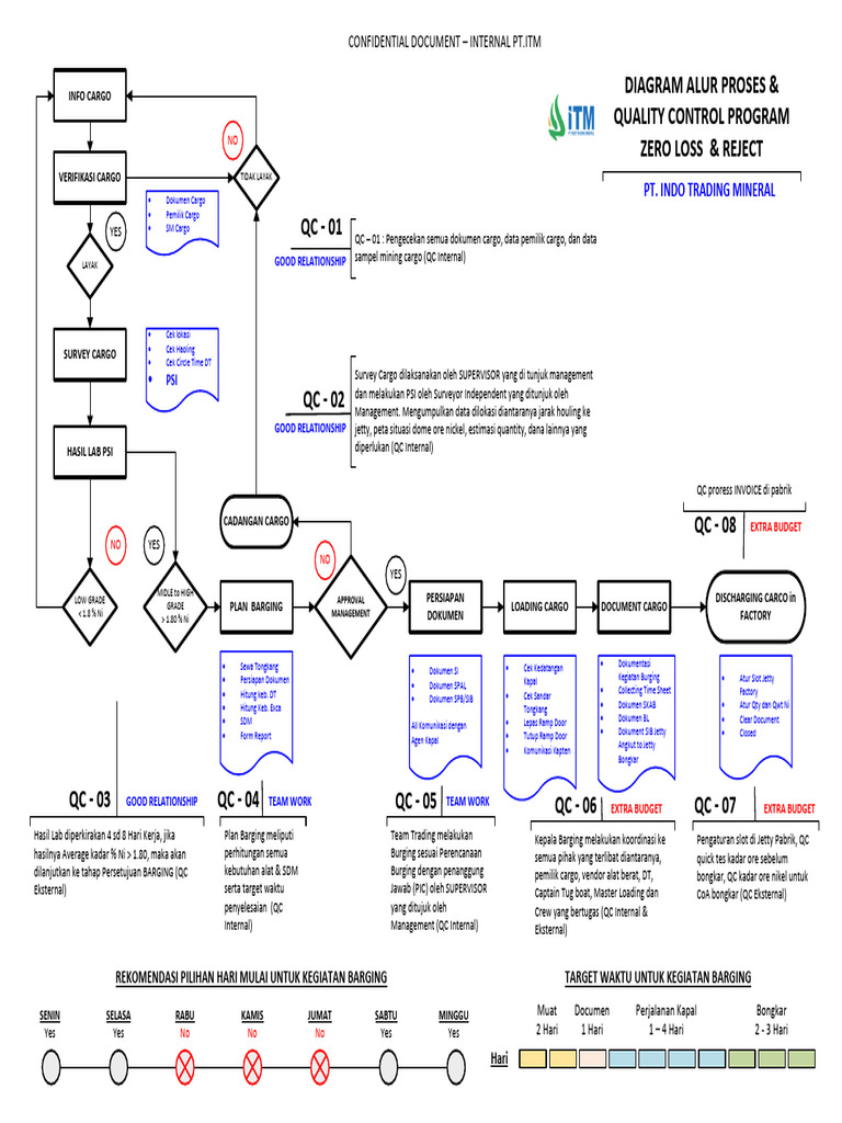 Visio-Flow Chart Burging | PDF