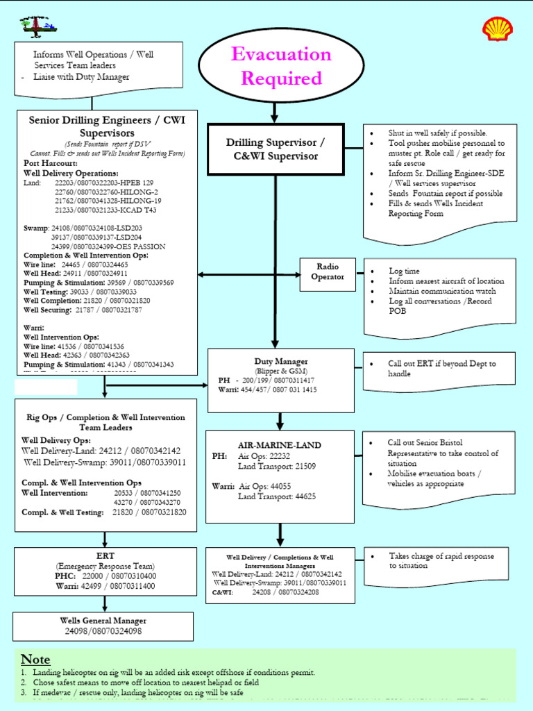 Wells Evacuation Procedure - Updated | PDF