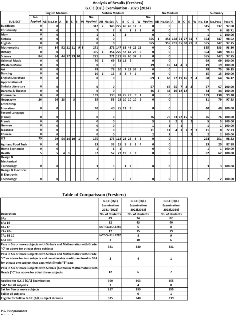 Analysis of Results - OL 2023(2024) | PDF | Science