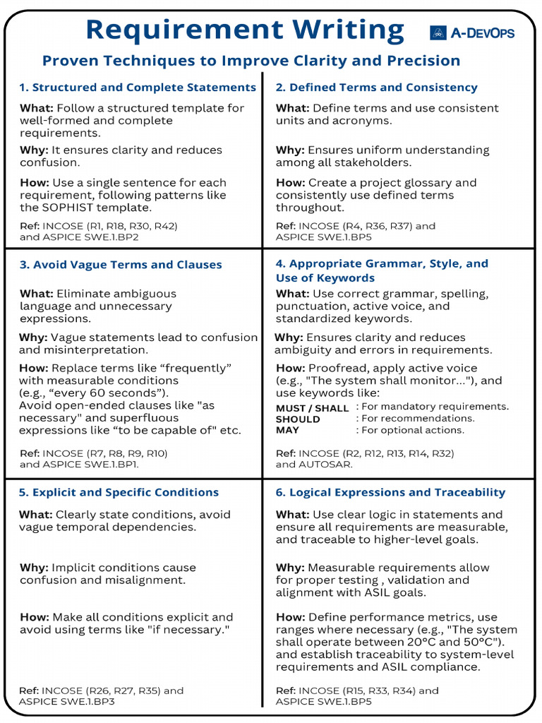 requirement writing | PDF