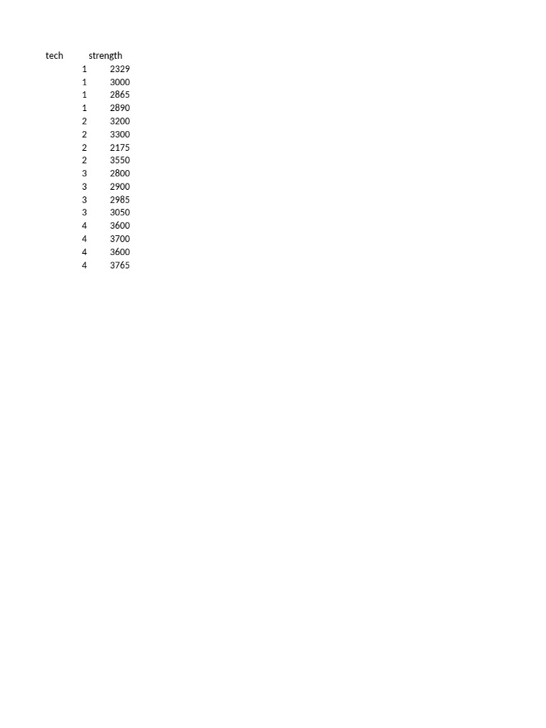 Tech Strength 1 2329 1 3000 1 2865 1 2890 2 3200 2 3300 2 2175 2 3550 3 ...