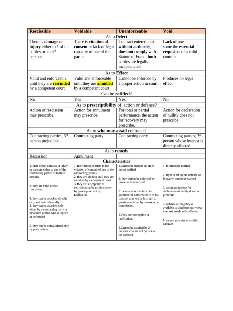 Defective Contracts | PDF | Annulment | Business Law