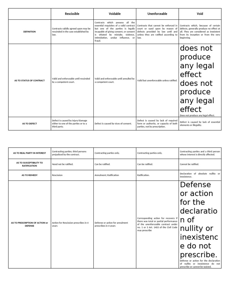 Types of Contract Defects Explained | PDF | Annulment | Private Law