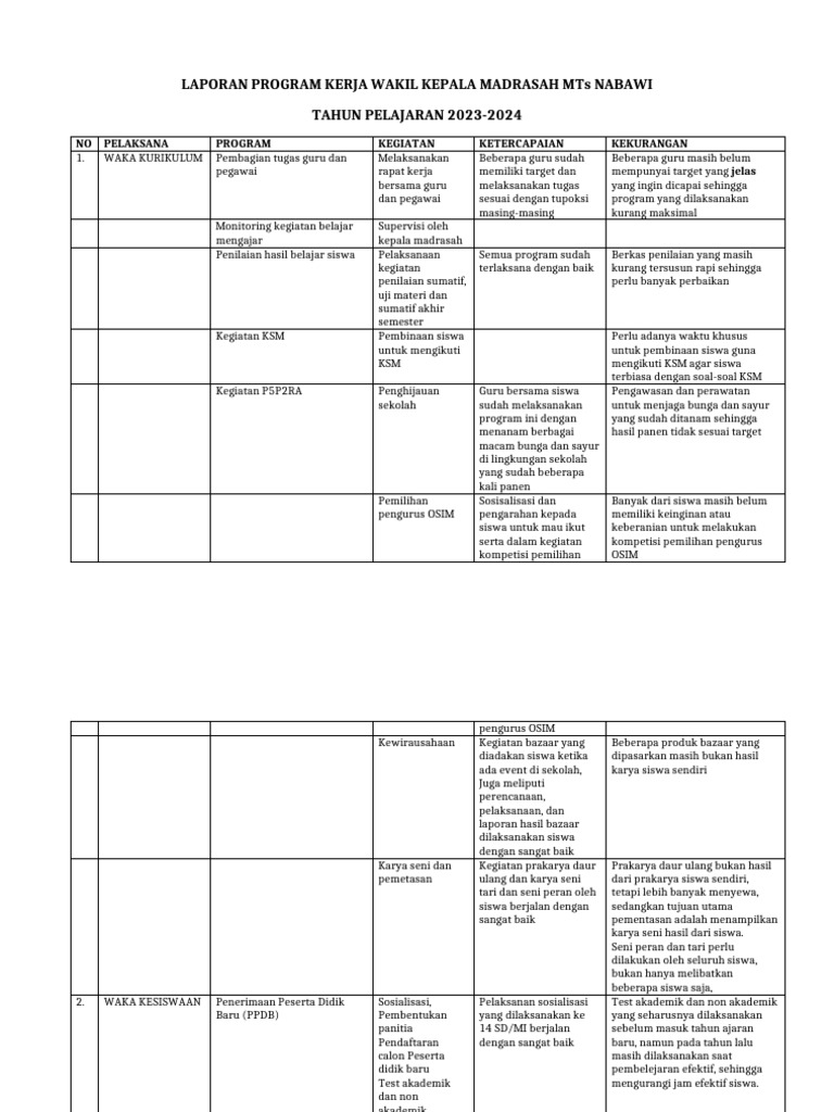 LAPORAN PROGRAM KERJA WAKIL KEPALA MADRASAH MTs NABAWI | PDF