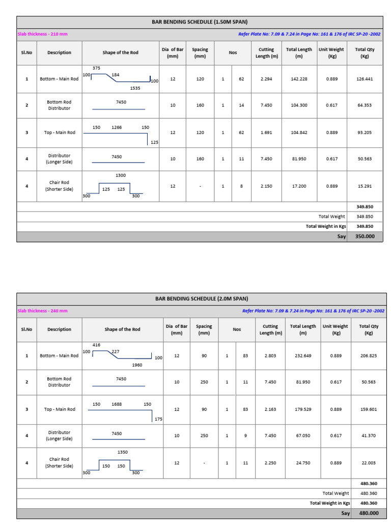 CULVERT STEEL SCHEDULE | PDF