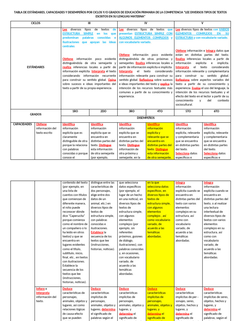 2 Tabla de Estándares Capacidades y Desempeños Por Ciclos y - o Grados ...