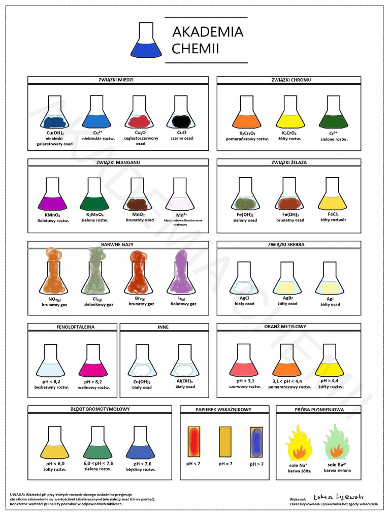 Plansza 1 Chemia Nieorganiczna | PDF
