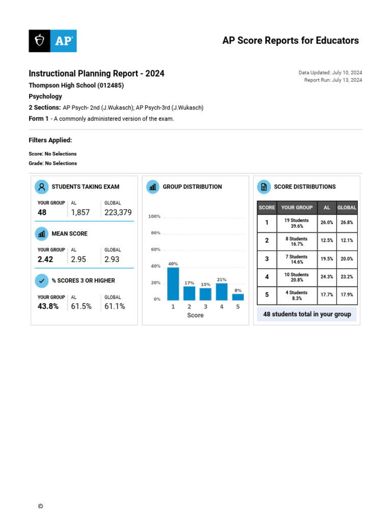 AP School Instructional Planning Report 2024 | PDF | Psychology | Motivational