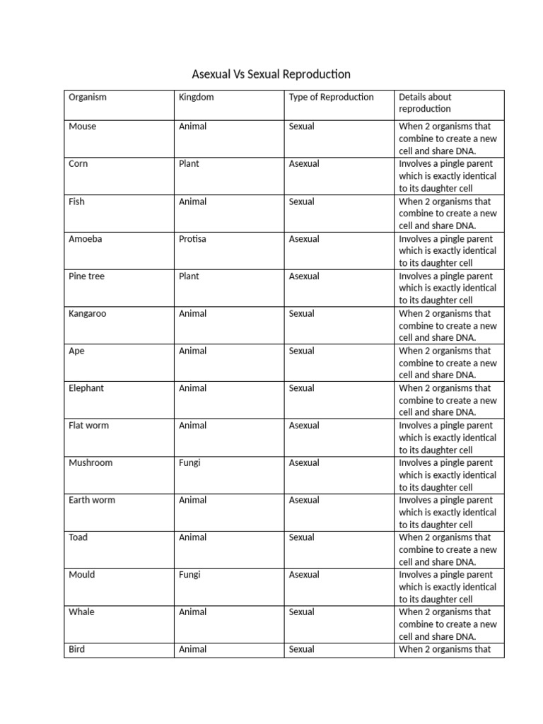 Asexual vs Sexual Reproduction Guide | PDF | Reproduction | Sexual ...