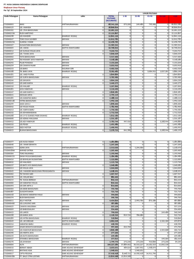 Laporan Piutang Berdasarkan Ringkasan Umur Piutang NSI DPR TGL 30 ...
