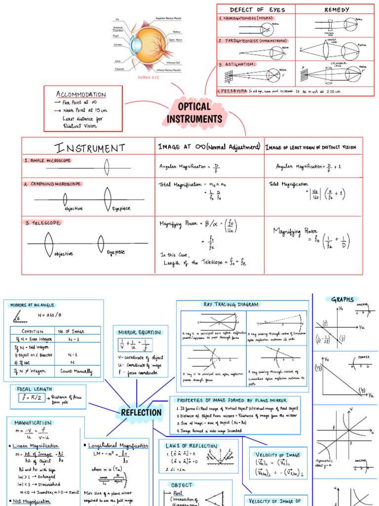 Mind Maps Ray Optics | PDF