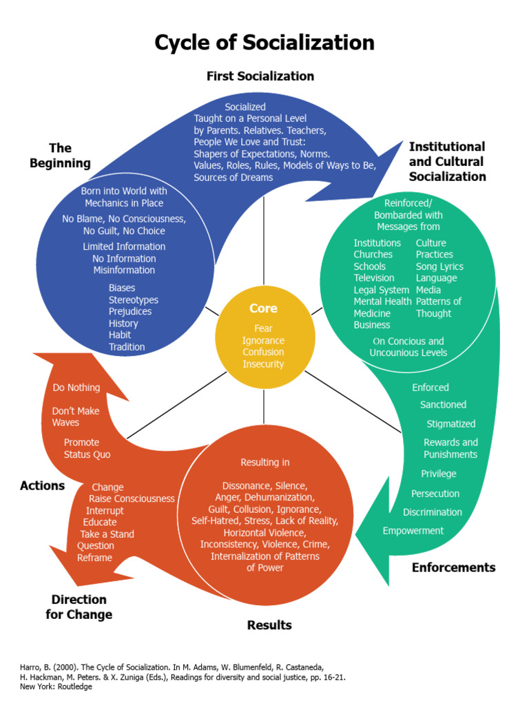 Cycle of Socialization Handout | PDF | Socialization | Group Processes
