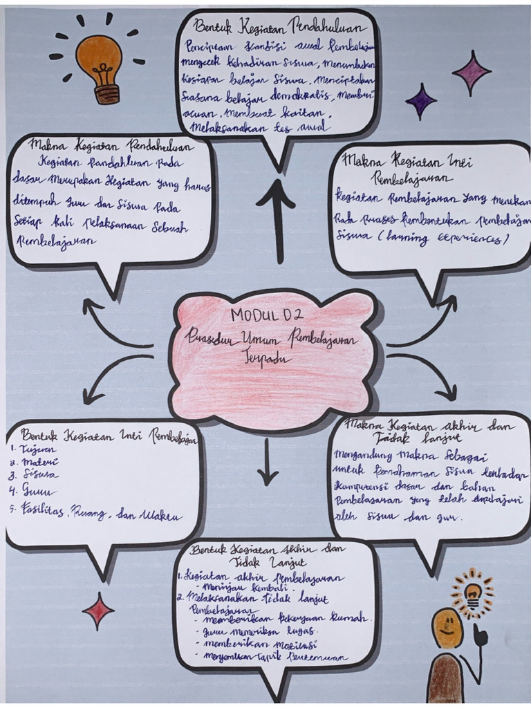 Mind Map Modul 2 Pembelajaran Terpadu | PDF