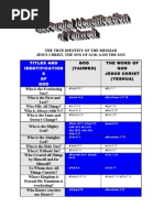 Bible Verses Cheat Sheet | PDF | Epistle To The Romans | Gospel Of Matthew