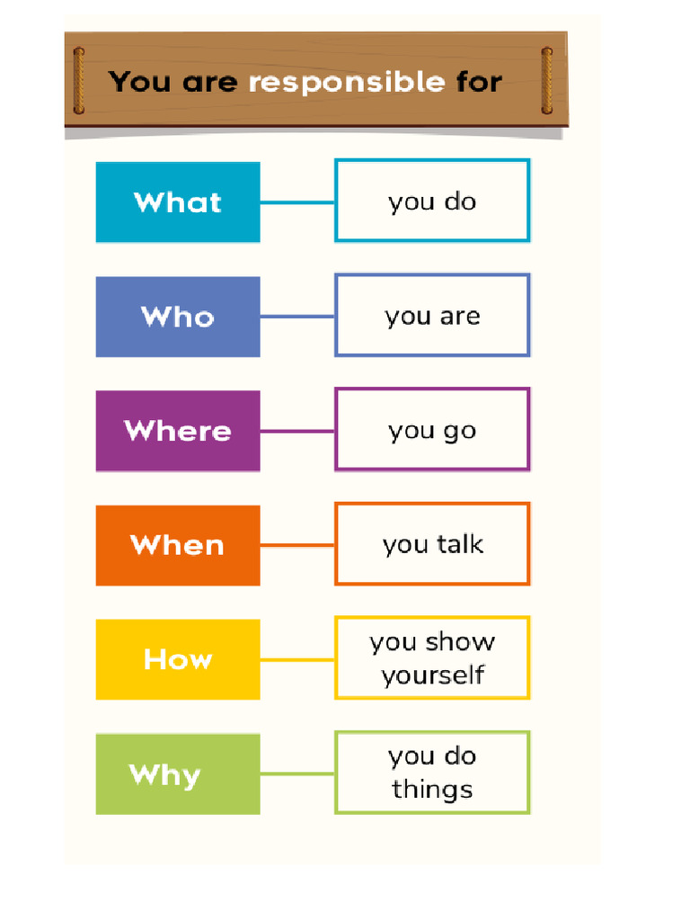 Sign For The Classroom WH Question | PDF