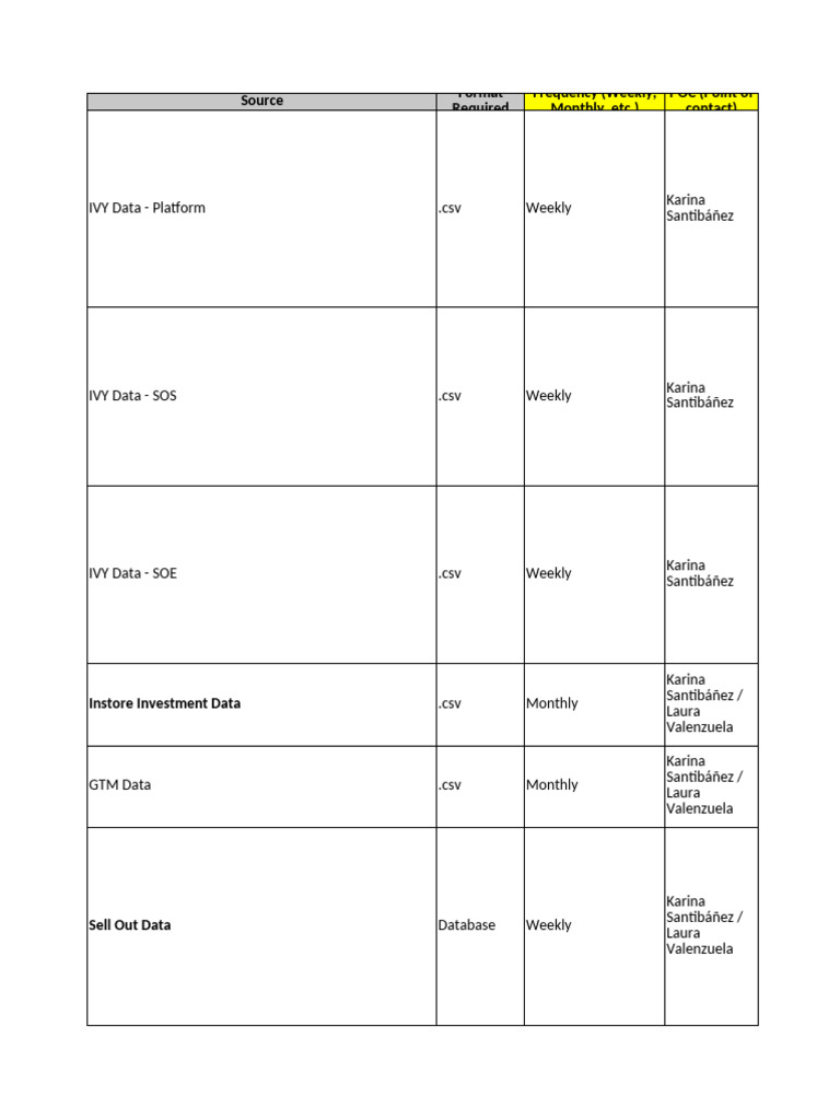 SSOT Kellogg's Data Catalogue Summary | PDF | Comma Separated Values | Data