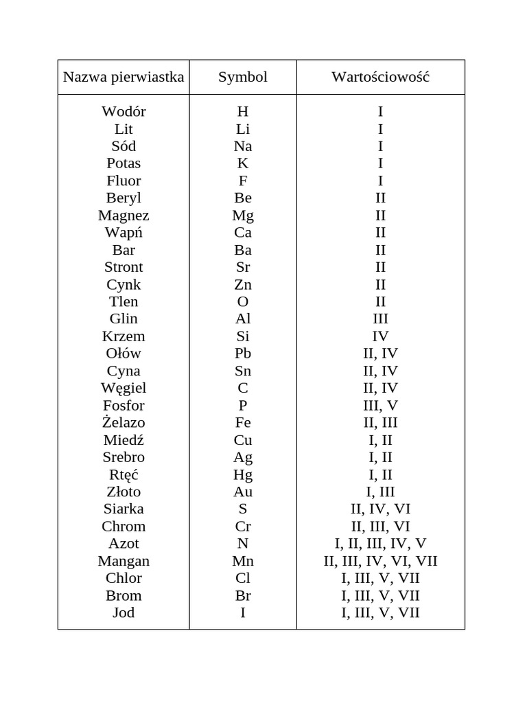 Symbole I Wartościowość Pierwiastków | PDF
