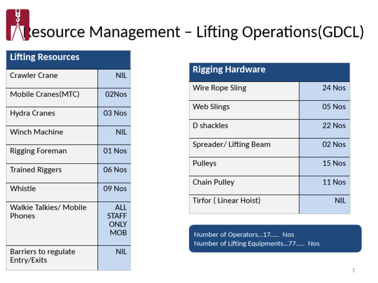 Lifting Operation Resourse Management GDC | PDF