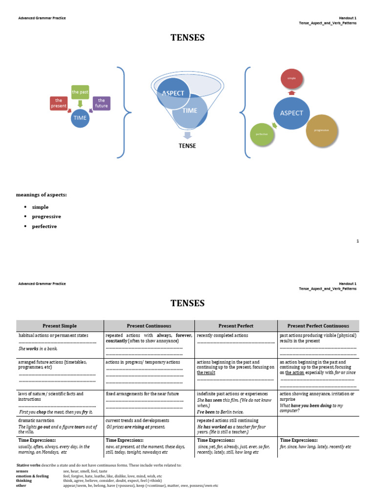 AGP Handout 1 Tense Aspect Verb Patterns Gapped 2023 | PDF | Grammatical Tense | Language Mechanics