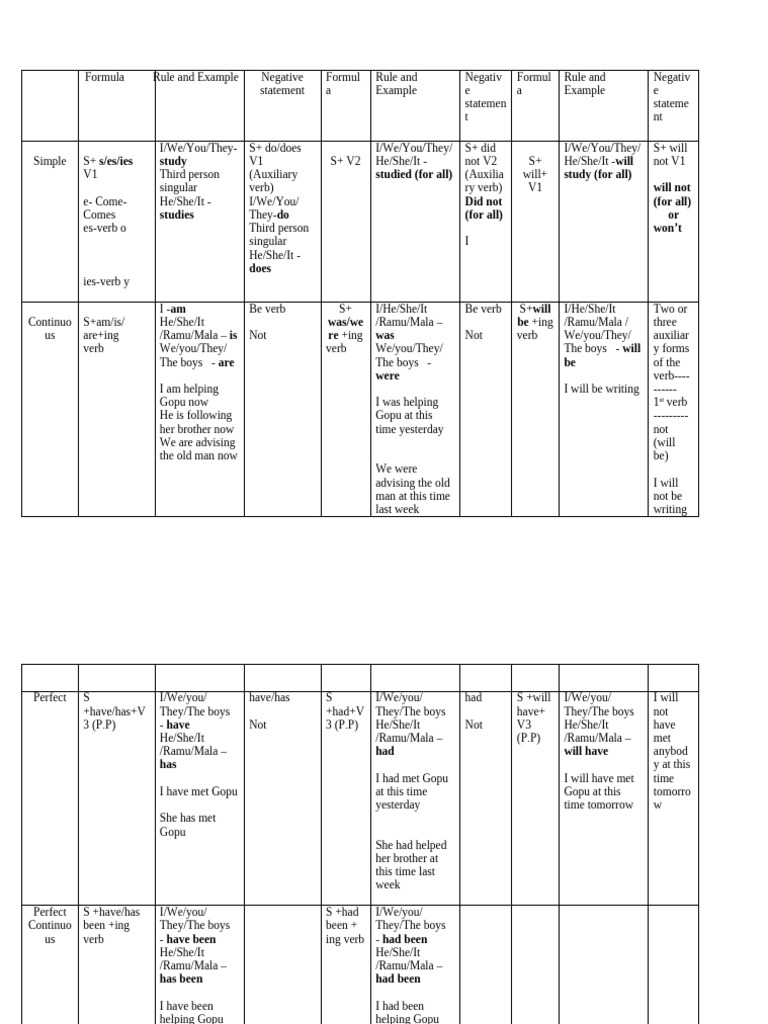 ENGLISH FORMULA | PDF | Linguistic Typology | Linguistic Morphology
